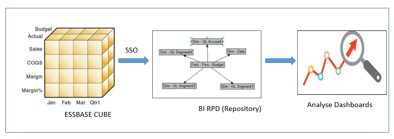ESSBASE integration with OBIEE