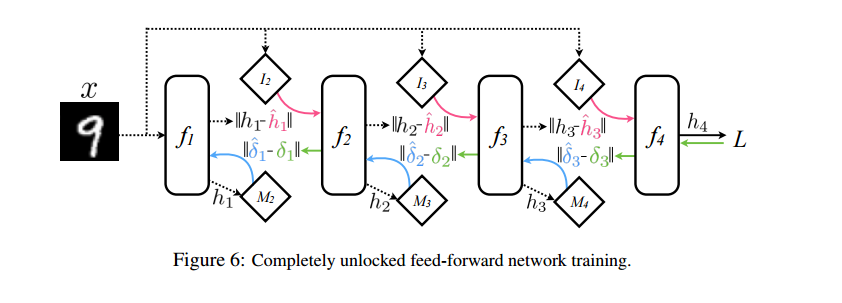 Nuit Blanche: Decoupled Neural Interfaces using Synthetic Gradients