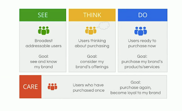 purodigitalmarketing: FRAMEWORK SEE-THINK-DO-CARE