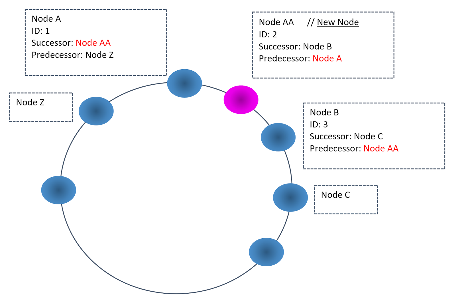 InuT Blog: Stabilization of Successor and Predecessor in Chord