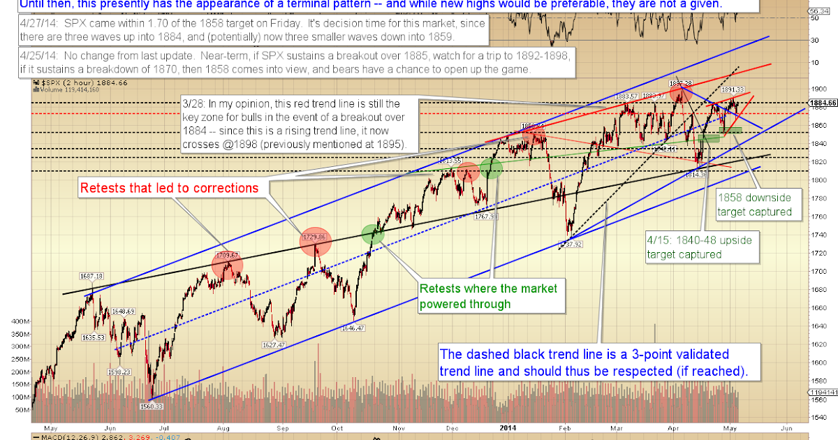 Pretzel Logic's Market Charts and Analysis: SPX, BKX, USB: A Terminal ...