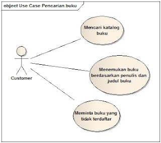 UML Diagram Part3 (Use-case Diagram) | Menulis dan Membaginya