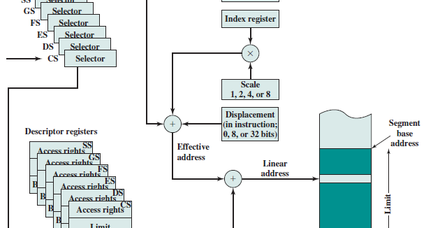 Arsitektur Komputer: CHAPTER 13.2 x86 AND ARM ADDRESSING MODES