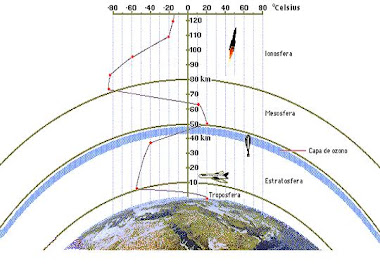 Estructura de la Atmosfera: Mesosfera Y Ionosfera