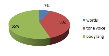 WriteUpZone: MODES OF COMMUNICATION