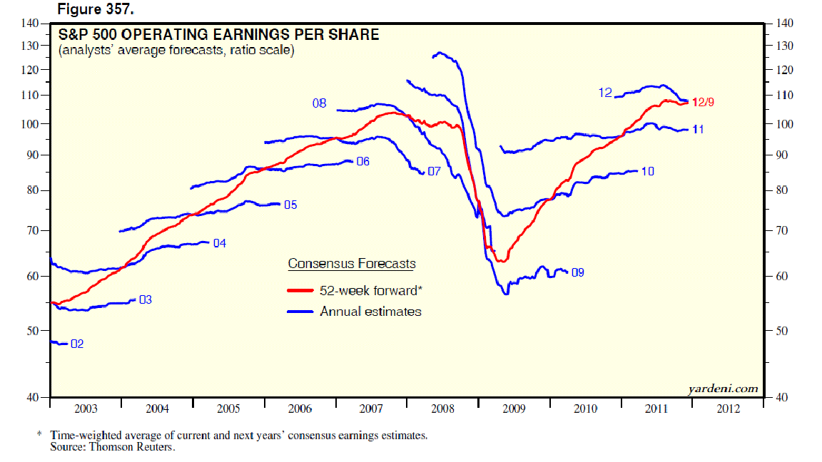 Dr. Ed's Blog: S&P 500 Sectors’ Performance & Earnings