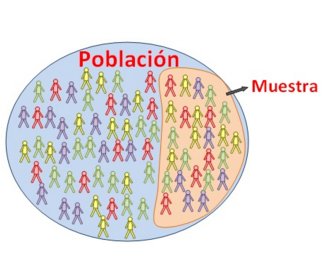 Ω°Métodos del Saber°Ω: Población y Muestra