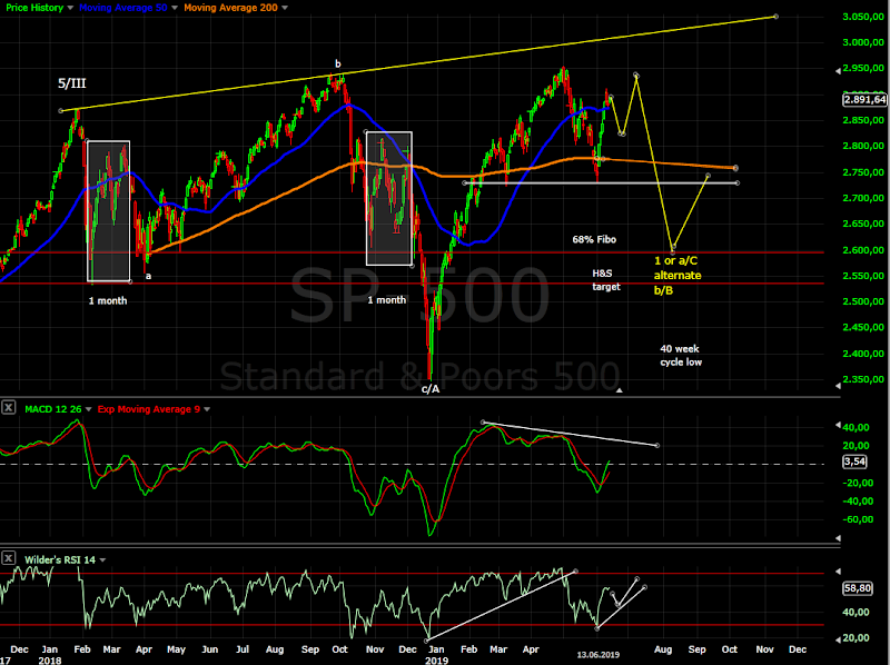 practical technical analysis: Short update