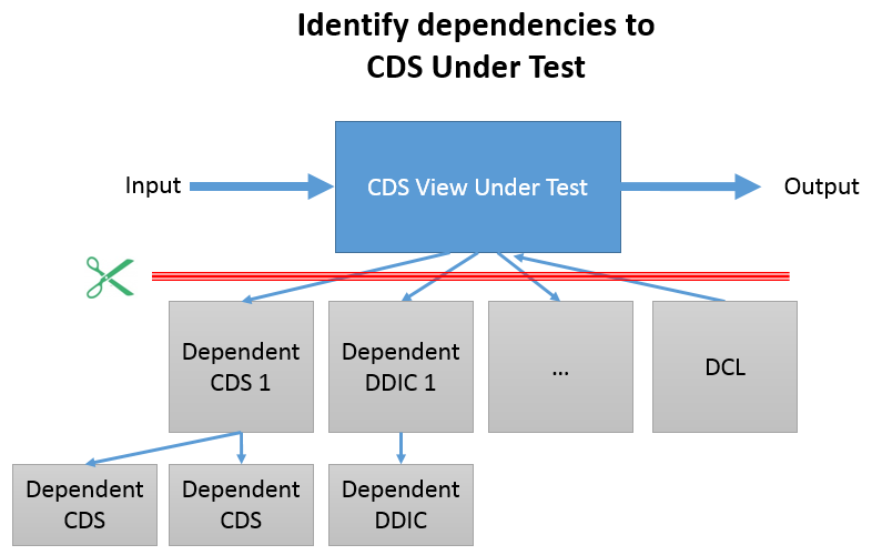 Sap Abap Central Introduction To Cds Test Double Framework How To