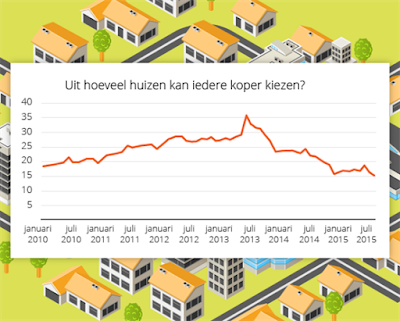 Lineaire hypotheek (versneld) naar nul: Huizenmarkt: trekt ie nu echt aan?