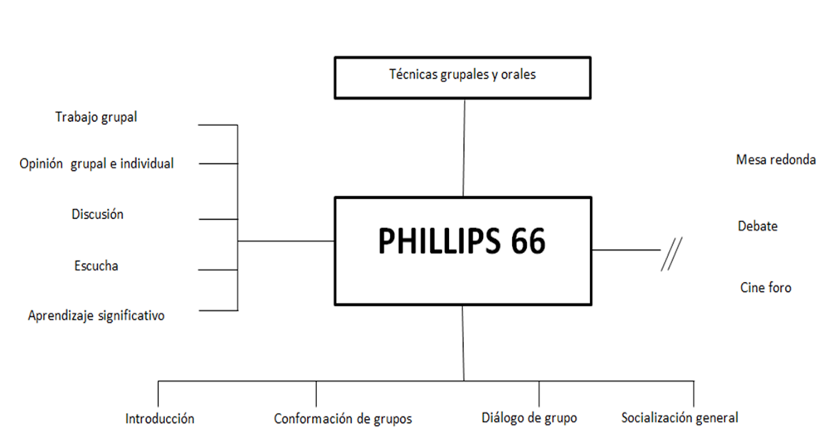 Técnicas de Expresión Oral y Escritas: Phillips 66