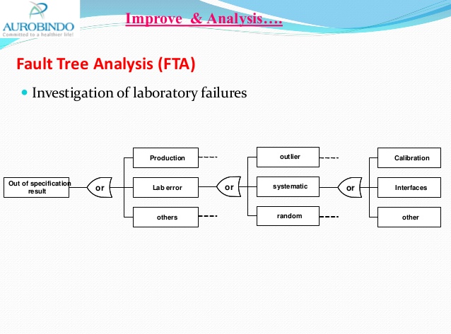 Batch Failure Analysis Fault Tree Analysis(FTA) - Pharma Engineering