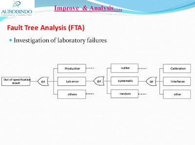 Batch Failure Analysis Fault Tree Analysis(FTA) - Pharma Engineering