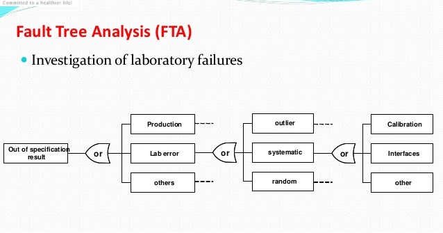 Batch Failure Analysis Fault Tree Analysis(FTA) - Pharma Engineering