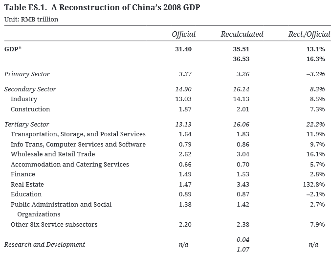 Detailed analysis of China's GDP indicates economy is actually 15% ...
