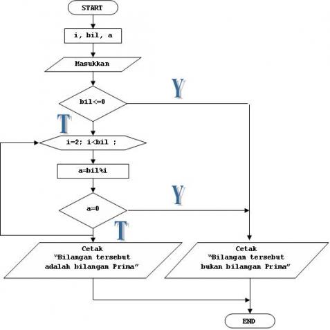 Learn Learn & Learn: Flowchart