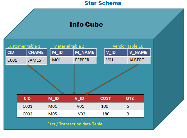 SAP BI/BW STAR SCHEMA Vs EXTENDED STAR SCHEMA ~ Basis and others