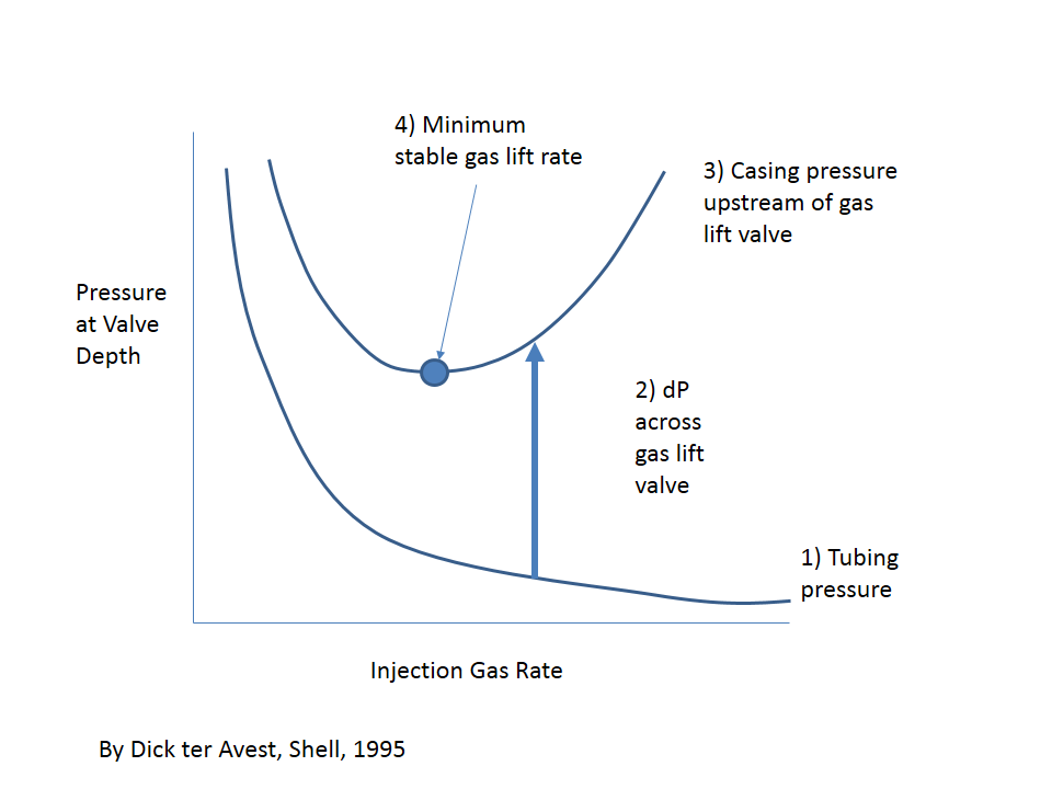 WaringWorld: Gas Lift Instability