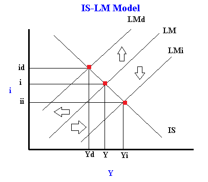 M/P = L(i,Y)