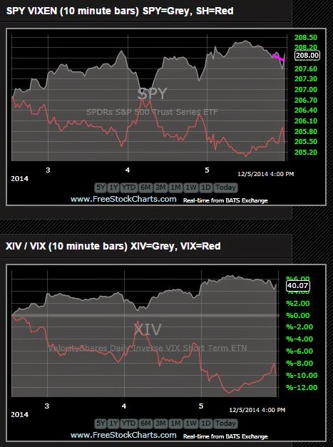 etfmsolutions: Slack Momentum....12.05.14