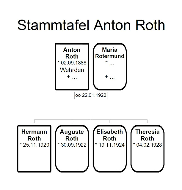 Stammbaumprojekt Roth & Andere: Stammbaum Roth 1