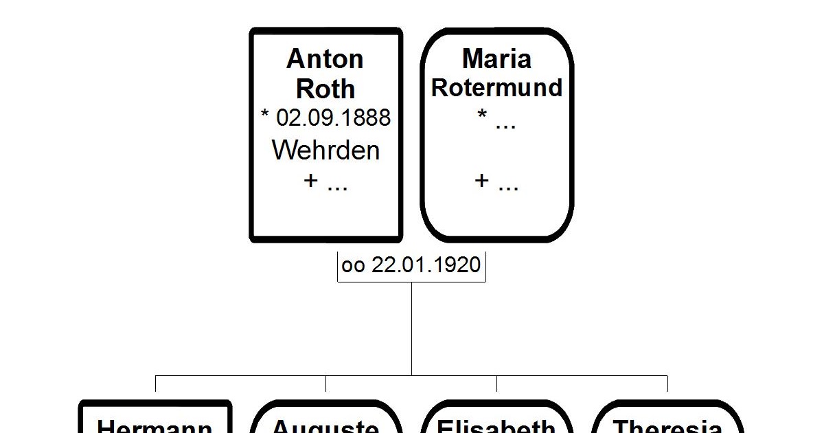 Stammbaumprojekt Roth & Andere: Stammbaum Roth 1