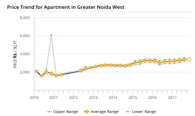 Look at Noida Extension Property Rates Graph