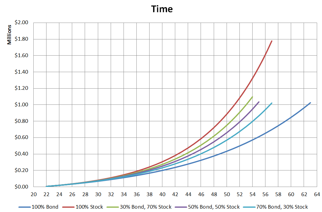Effect of savings, investment return and time on retirement