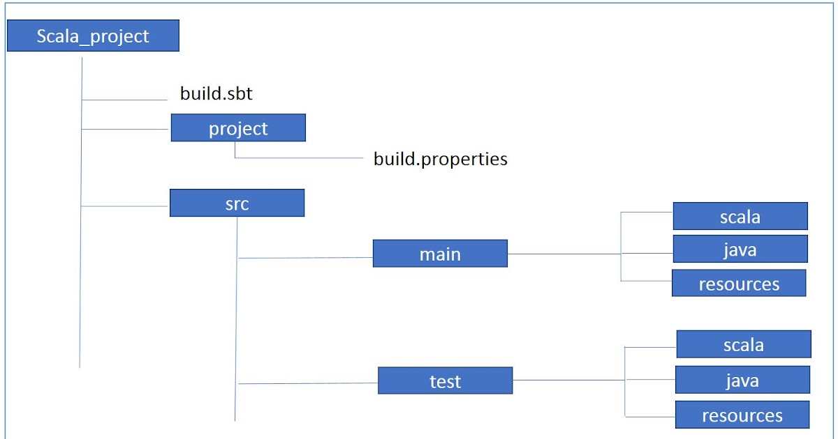LINUX & HPC : Advanced Large Scale Computing at a Glance !: How to build/package Scala Projects ...