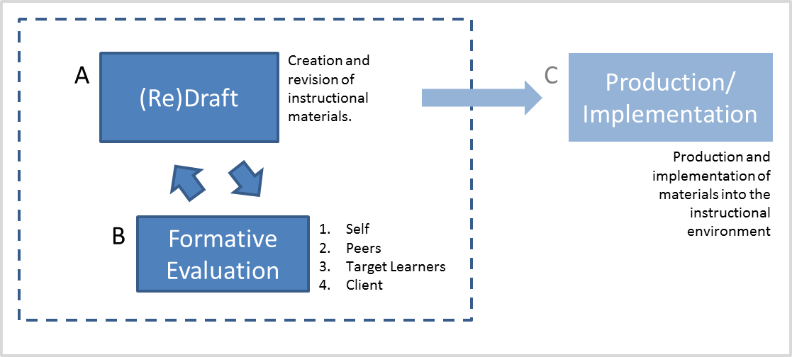 Reflections on Learning Success: The Iterative Nature of Design