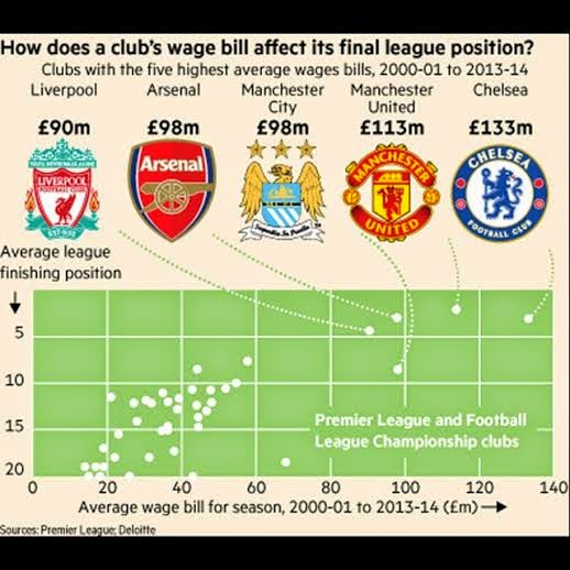 BuzzCanada: Top Chart | English Premier League Wage Bill And Final Position