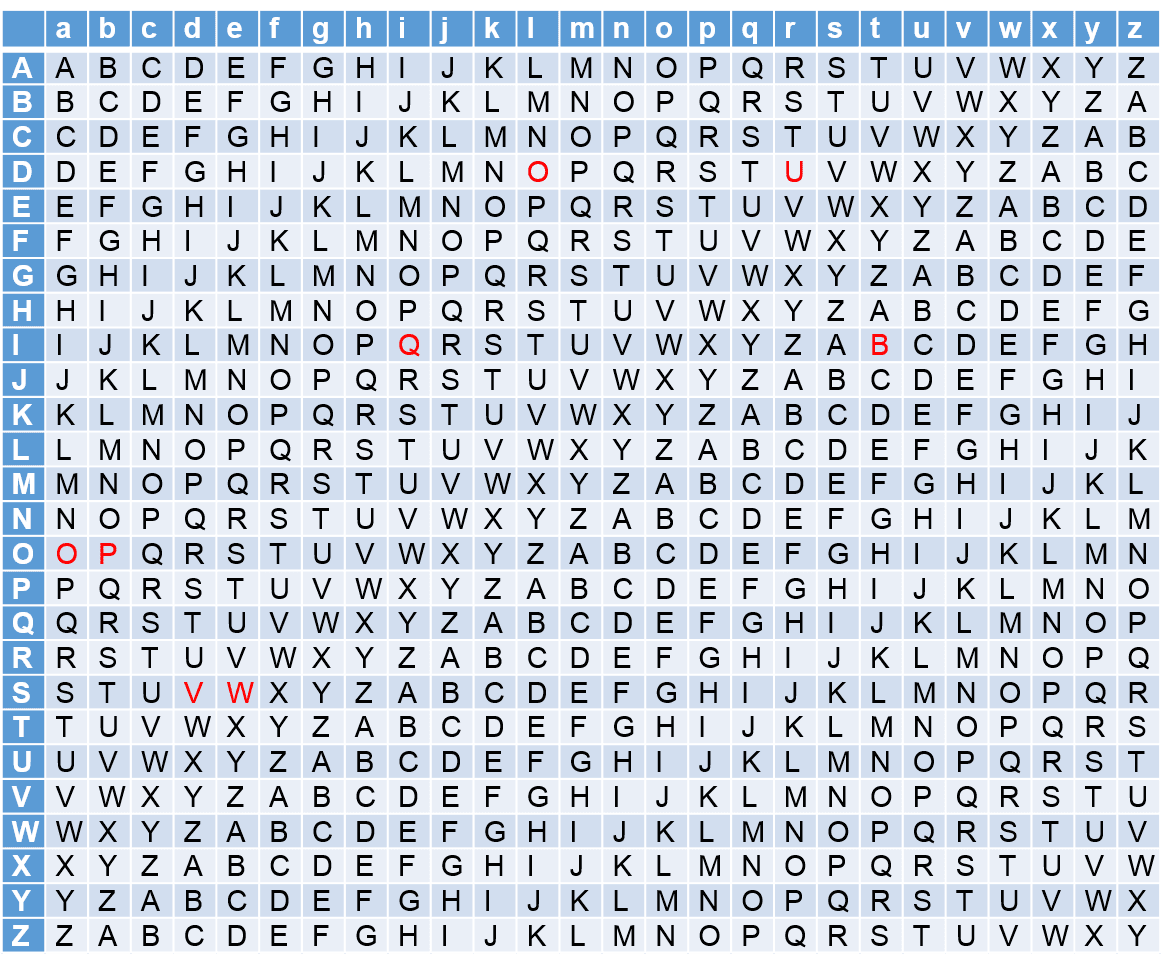 Criptografía y Métodos de Encriptación: 7. Método Vigénere