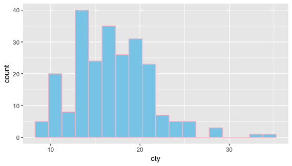 science circle: R | ggplot: Histogram, Bar graph & Line plot