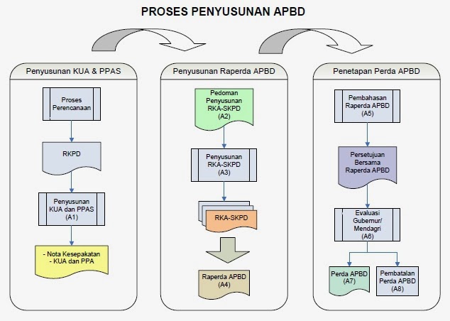 Proses Penyusunan APBD
