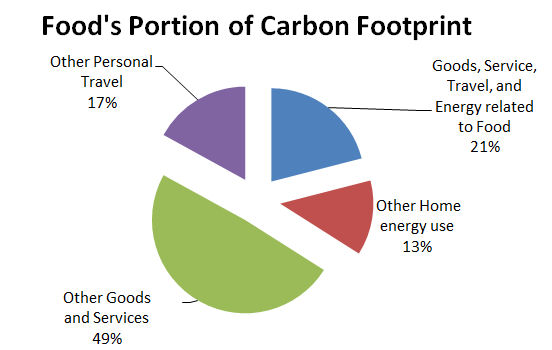 Green Risks: Carbon Footprint-Restaurants vs Home Cooking