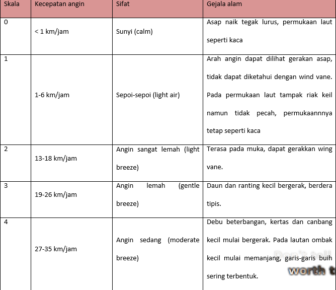 Angin : Pengertian, Fungsi, Karakteristik, Macam Jenis - cekrisna