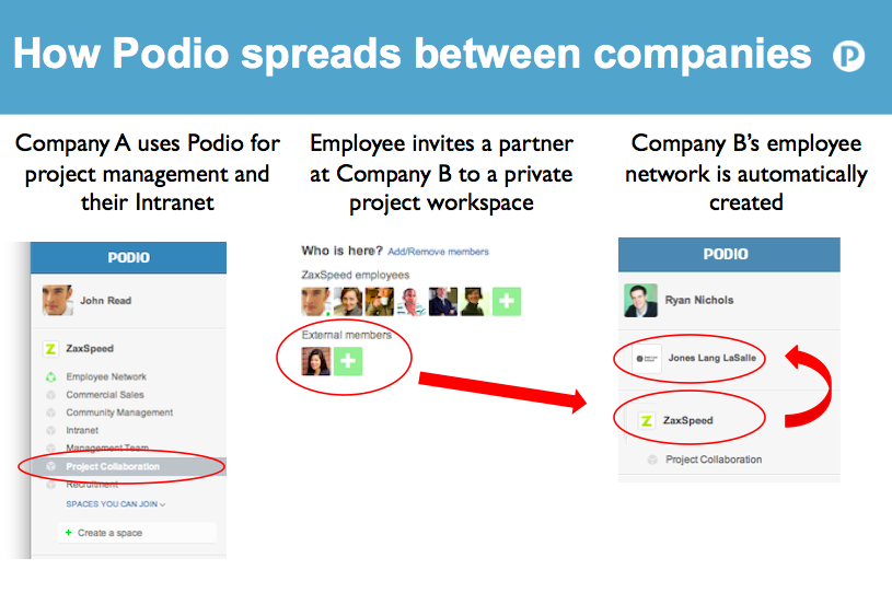 Infrics: Podio, subject of our "era of you" coverage, acquired by Citrix