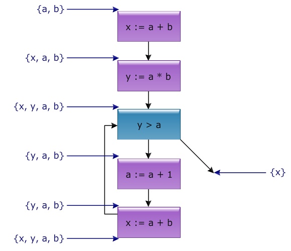 Live Variable Analysis in Dataflow Analysis