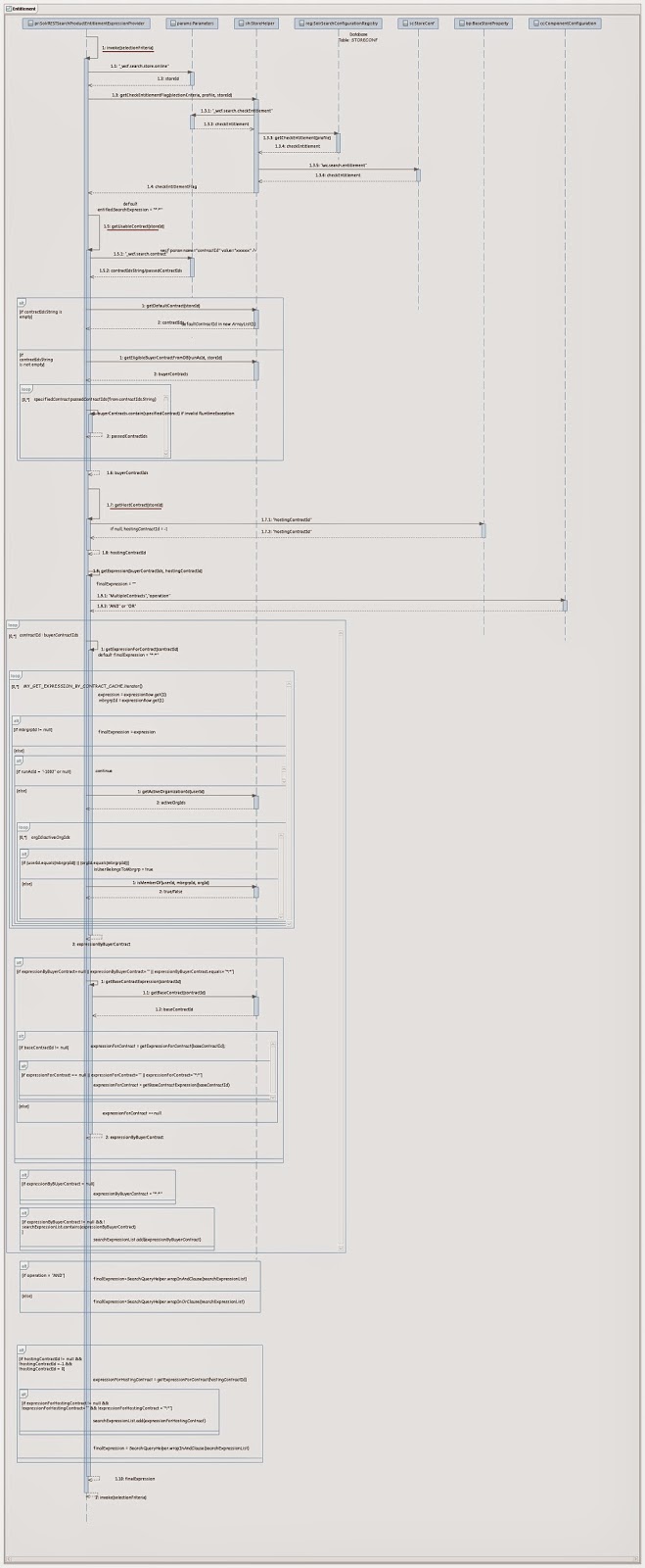 Enterprise Java Application Architecture and Implementation: IBM WebSphere Commerce Search ...