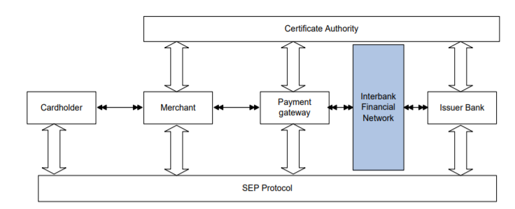 Design and Implementation of E Secure Transaction.