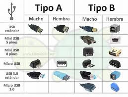TECNOLOGIA INFORMATICA: TIPOS DE ENTRADAS USB.