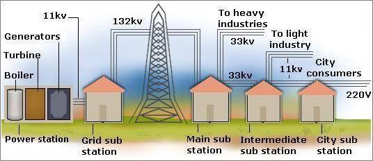 FlamingIdea: Electrical Power Transmission System and Network