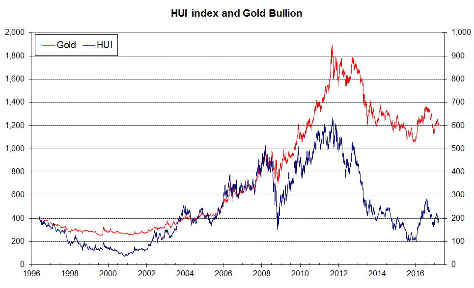 Mining corner: Miners relative to gold: Long term charts on the HUI ...