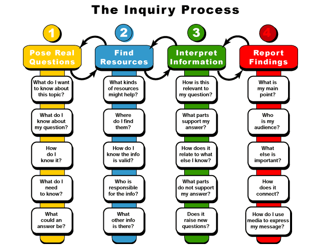 My Instructional Media Master's Classes Blog: Inquiry Based Learning ... My Instructional Media Master's Classes Blog: Inquiry Based Learning ...