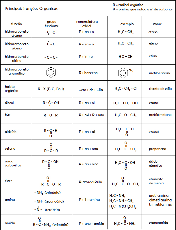 Estudos Dirigidos de Química