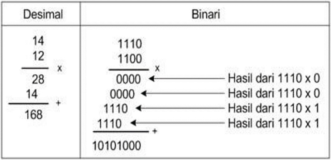 Pengantar Informatika : Sistem Bilangan, Biner, Desimal, Oktal ...