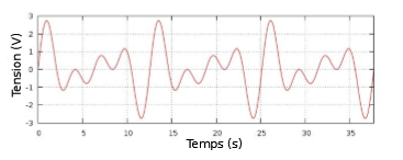 la physique expliquée: Analyse de signaux périodiques