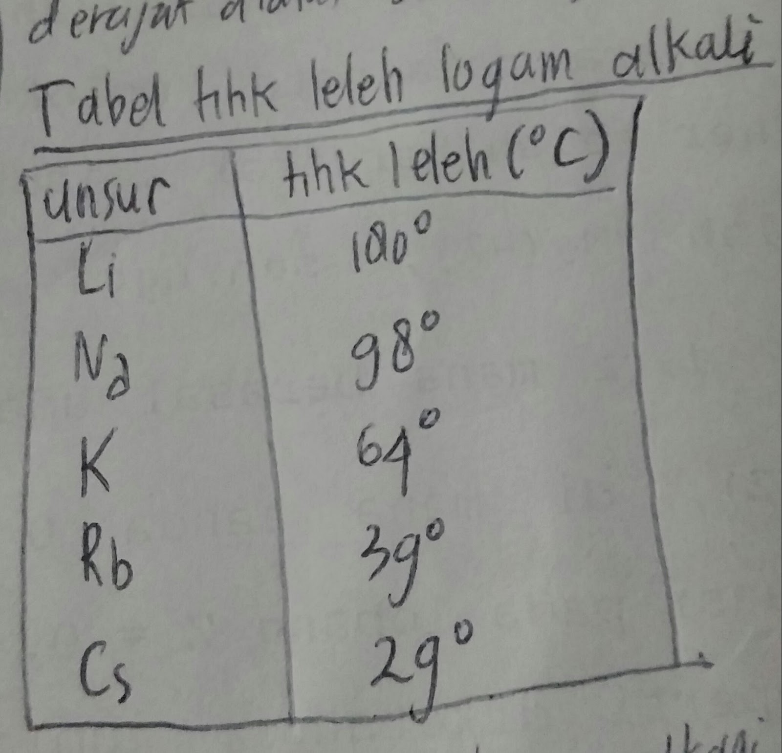 Rangkuman Kimia tentang Unsur Logam Alkali - Jegeristik