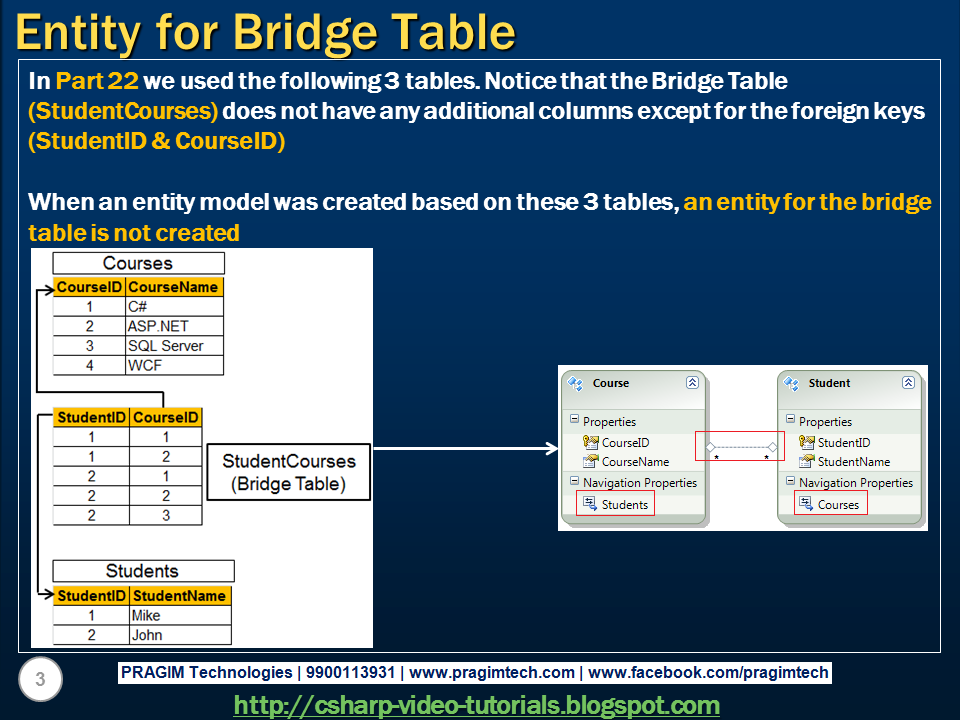 Sql server, .net and c# video tutorial: Part 24 - Entity for BridgeTable in many to many ...