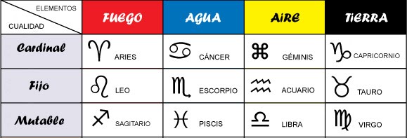 Astrología: LOS SIGNOS DEL ZODIACO SE DIVIDEN EN CARDINALES, FIJOS Y ...
